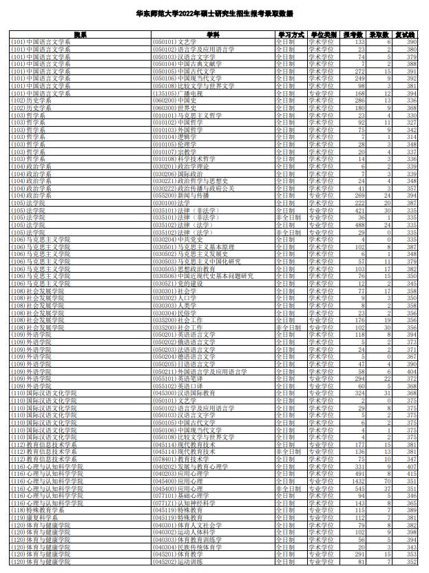 华东师范大学历年硕士统考报录数据汇总（2021-2023） - MBAChina网